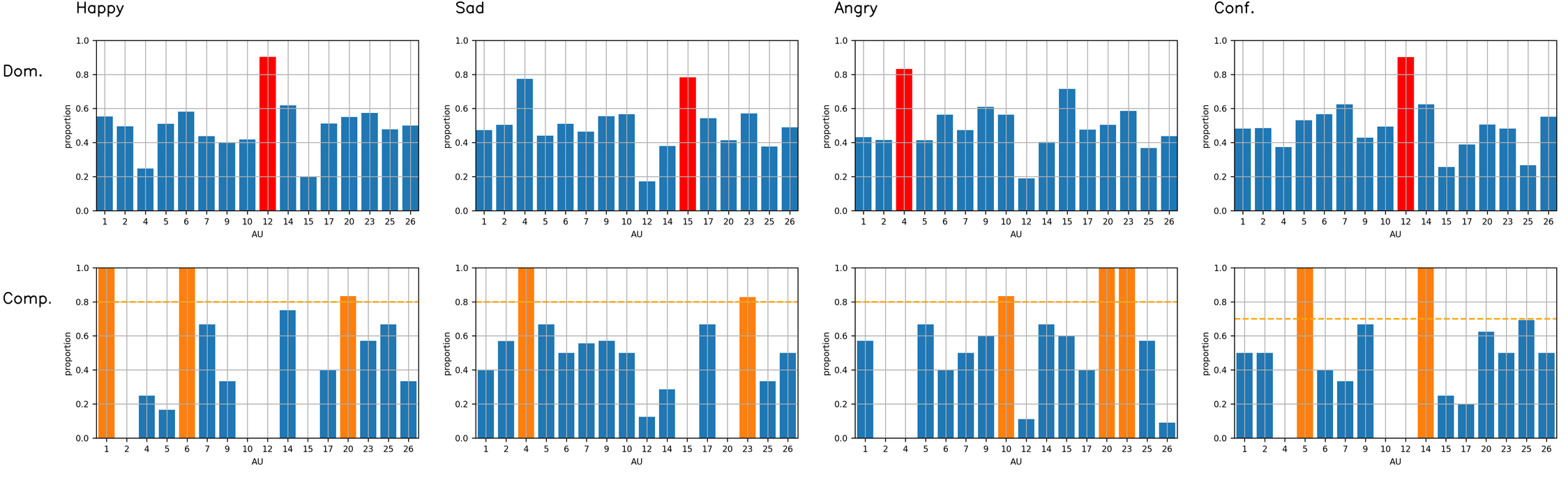 Combining GAN with reverse correlation to construct personalized facial expressions